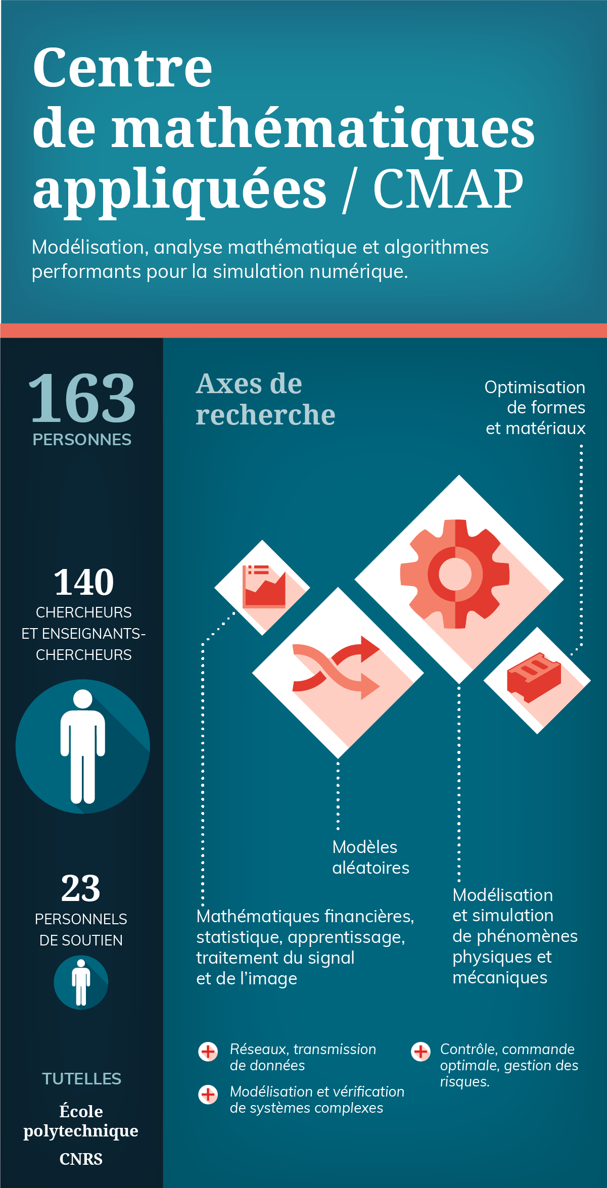 Centre de Mathématiques Appliquées (CMAP)